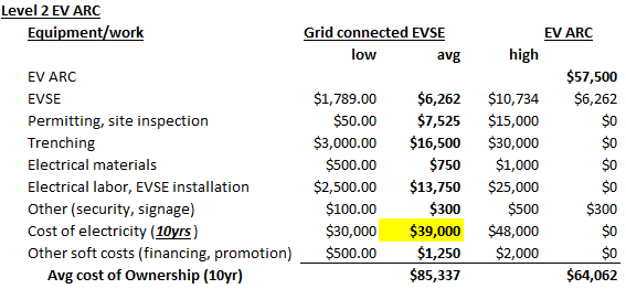 Envision’s Off Grid Electric Vehicle Charging Stations