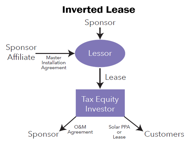 Solar Energy Industry Association (SEIA) Tax Equity Conference Brief ...