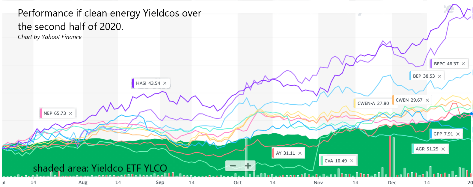 The Yieldco Virtuous Cycle - Alternative Energy Stocks